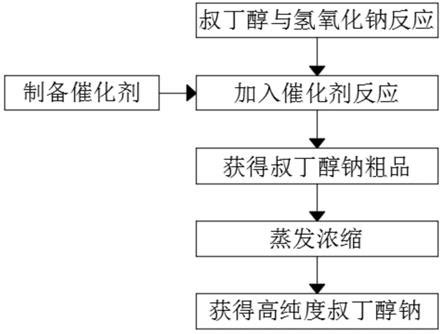 一种制备高纯度叔丁醇钠的新工艺的制作方法 2