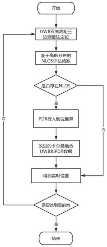 Ultra Widebandpdr Indoor Positioning Method Based On Adaptive Noise