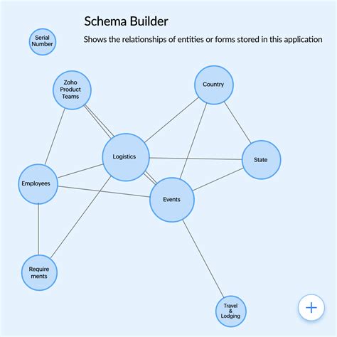 Empower Developers Developer Tools Zoho Creator