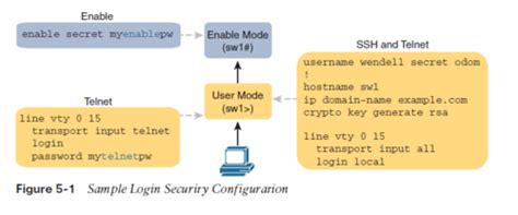 Chapter 5 Securing Network Devices Flashcards Quizlet