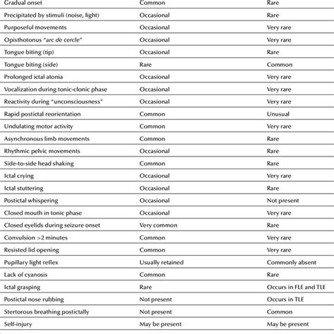 Main Clinical Features Of Epileptic Seizures And Their Differential Download Scientific Diagram