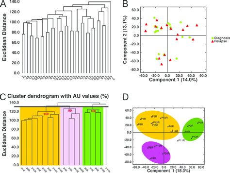 unsupervised analysis of gene expression in mm samples a