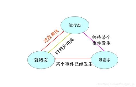 操作系统概论学习进程管理 阿里云开发者社区