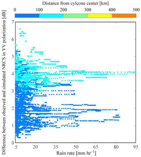 Wind Field Retrieval With Rain Correction From Dual Polarized Sentinel 1 Sar Imagery Collected