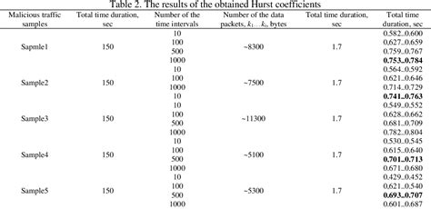 Table 2 From Detection Of The Botnets Low Rate Ddos Attacks Based On Self Similarity Semantic
