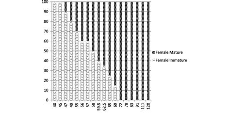 A Histogram Showing The Length At First Sexual Maturity In Female A Download Scientific