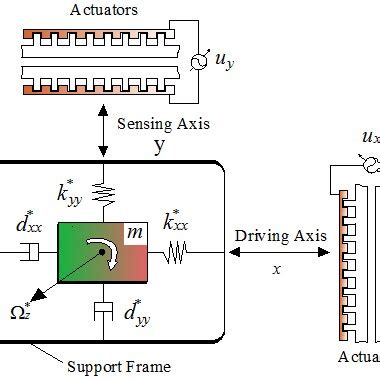 Schematic Diagram Of The MEMS Gyroscope Source Authors Download Scientific Diagram