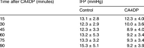 Absolute Ifp Values Mean ± Sd Measured 15 To 90 Minutes After Ca4dp
