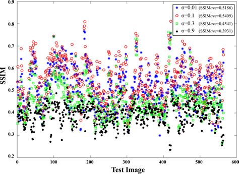 the whole image structural similarity index value of every testing