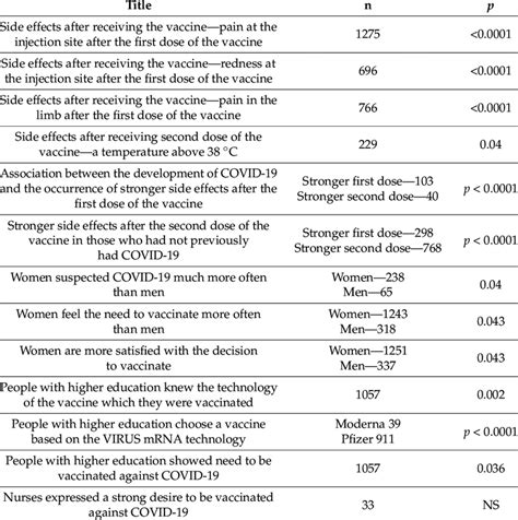Statistical Dependencies From The Survey Download Scientific Diagram