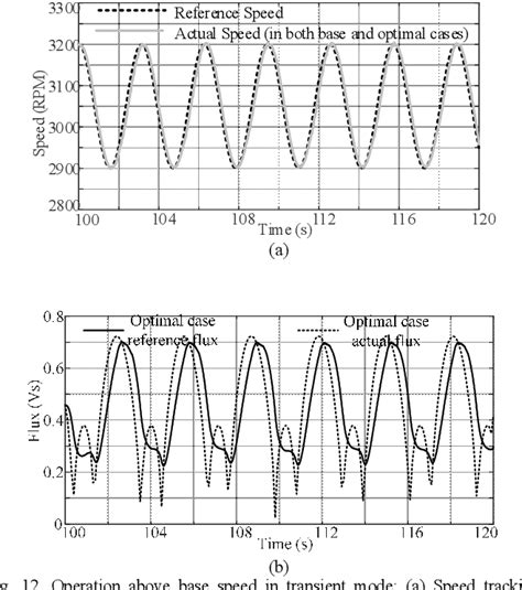 Figure 12 From Drive Cycle Based Loss Minimization Strategies For Induction Motor Drives In