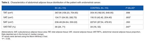 Characteristics Of Abdominal Adipose Tissue Distribution Of The Patient Download Scientific