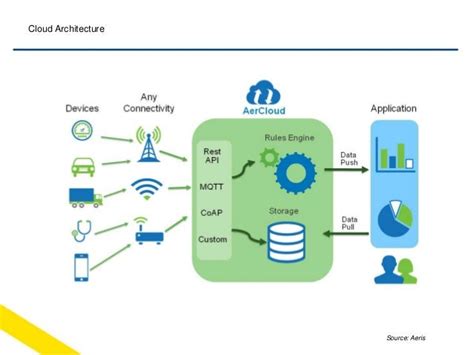 Iot Cloud Architecture