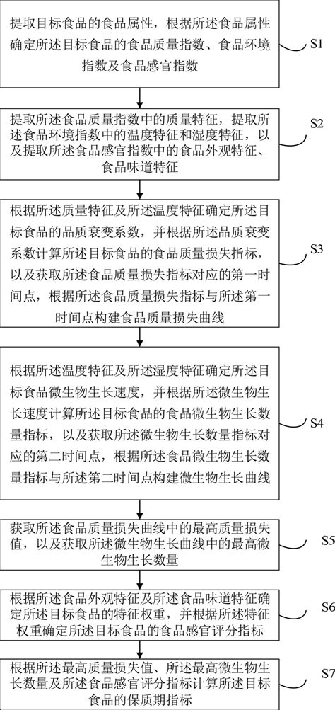 基于时序分析的食品保质期检测方法装置设备及介质与流程
