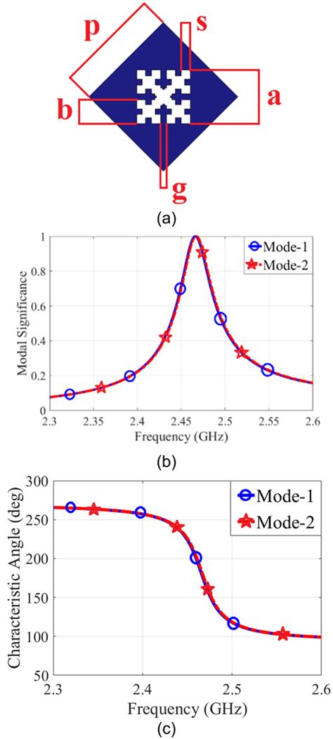 Design Of A Circularly Polarized Microstrip Slot Antenna Using