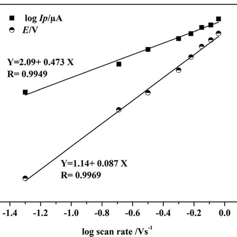 Linear Plot Between The Oxidation Peak Current And Different