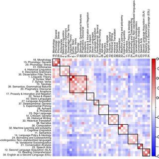 Topic Correlation Heat Map Showing Clusters Note Correlation