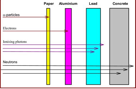 3 The Penetrating Abilities Of Different Types Of Ionising Radiation Download Scientific