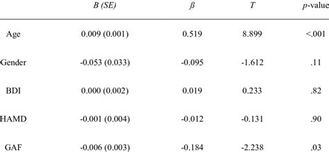 Linear Regression Results Predicting The Effects Of Age Sex And Download Scientific Diagram