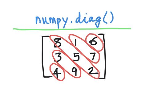 Python Numpydiag