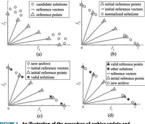 Figure 1 From An Adaptative Reference Vector Based Evolutionary