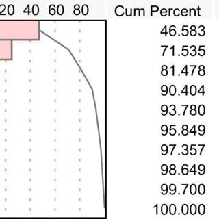 Eigenvalues And Percentage Of Data Variability Accounted By Each PC For Download Scientific