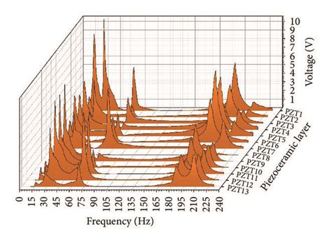 Measured Output Voltage Of All Piezoceramic Layers Versus Frequency Download Scientific Diagram