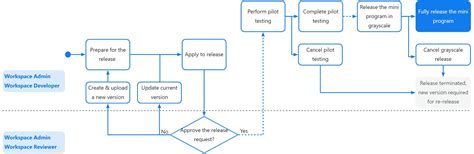 Release Mini Programs Platform Users Guide Documentation