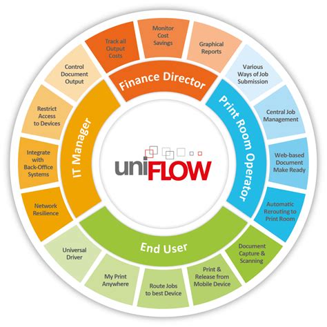 UniFlow Warszawa New Technology Poland