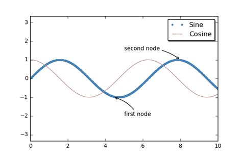 Day16 視覺化資料 Matplotlib Legend、subplot、gridspec、annotate It 邦幫忙