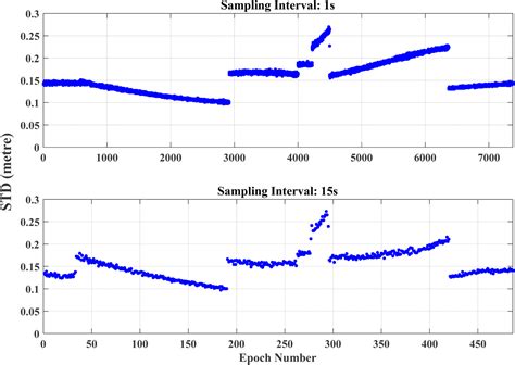 A New Cycle Slip Detection And Repair Method For Single Frequency Gnss Data The Journal Of