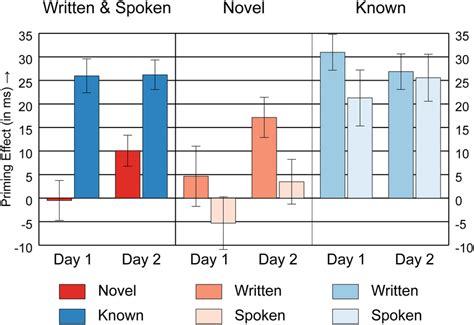 Priming Effects Mean Priming Effects ± Standard Error Of The Mean Download Scientific