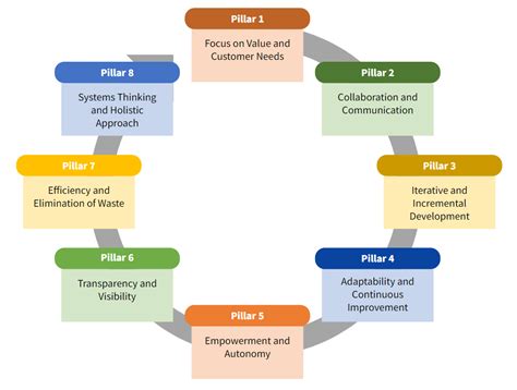 The 8 Pillars Of Agile And Lean Principles A Comprehensive Guide Based