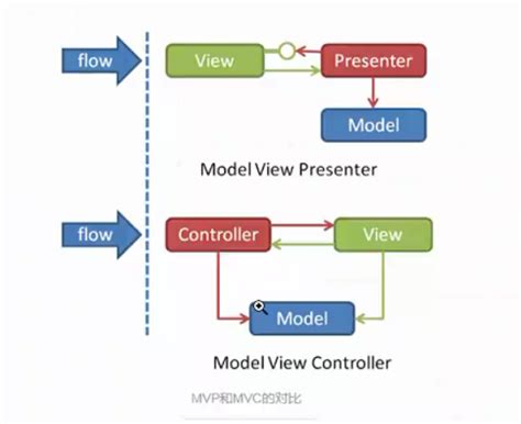 Mvp模式获取数据mvp Model 需要的参数是p通过方法传参还是 通过p里的view 接口获得 Csdn博客