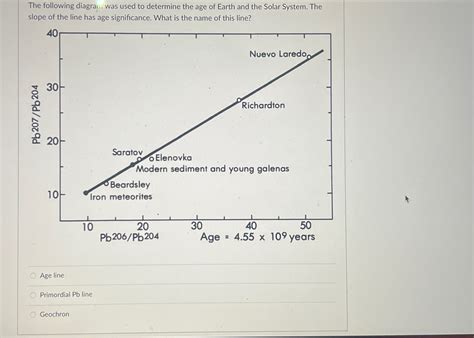 Solved The Following Diagrai Was Used To Determine The Age
