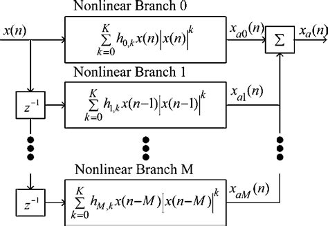 Memory Polynomial Model Sectioned Into Non Linear Branches Download