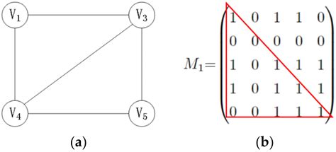 electronics free full text secure multi party computation of graphs