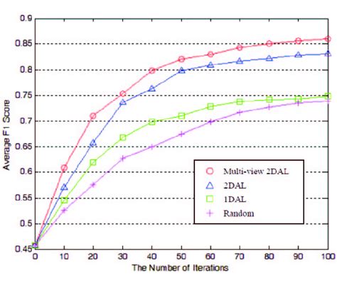 The Image Classification Performance Of Four Strategies Download