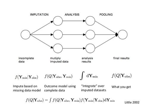 Multiple Imputation Joint And Conditional Modeling Of Missing Data