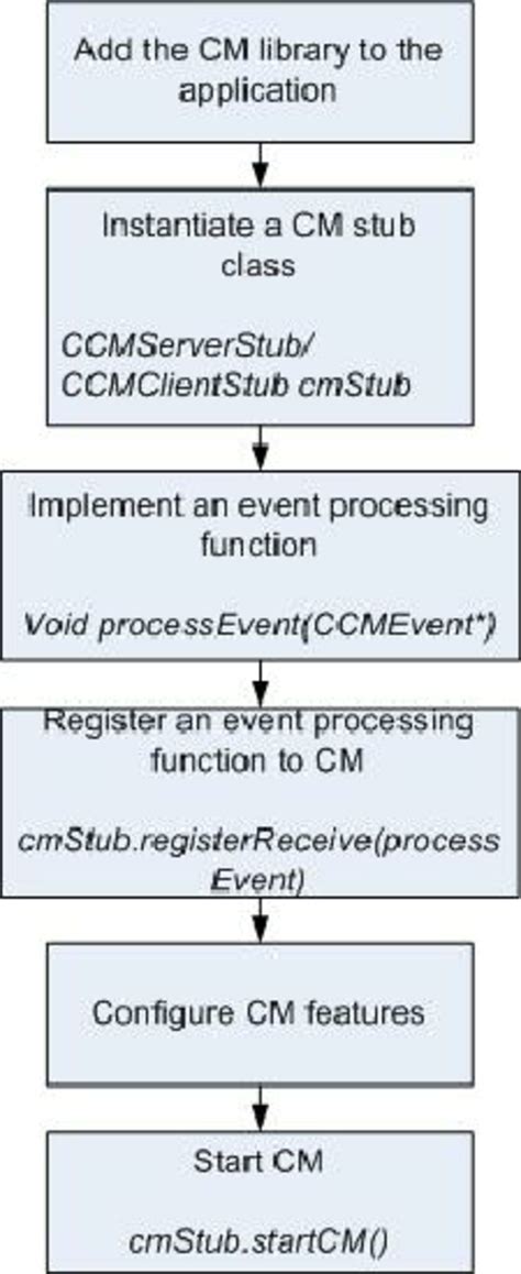 Integration Procedure Download Scientific Diagram Integration Procedure Download Scientific Diagram