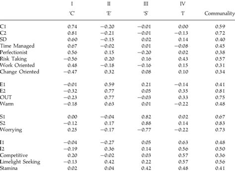 Four Factor Analysis Principal Components With Varimax Rotation