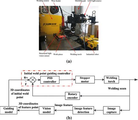 A Mobile Welding Robot B The Controller For Initial Point Guiding 54