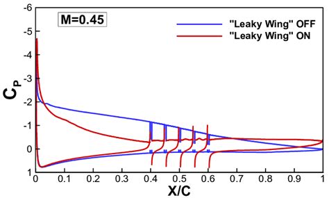 Comparison Of Chordwise Distribution Of Pressure Coefficient Cp For