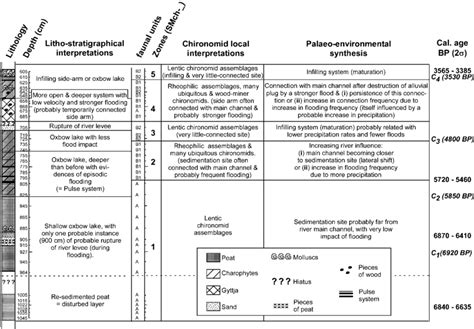 Correlation Between Lithology And Chironomid Data Core Stratigraphy Is Download Scientific
