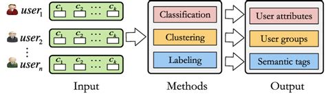Figure 3 From Understanding Smartphone Users From Installed App Lists Using Boolean Matrix