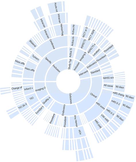 Sunburst Diagram Of Data Elements In The Nested Knowledge Nest Of This