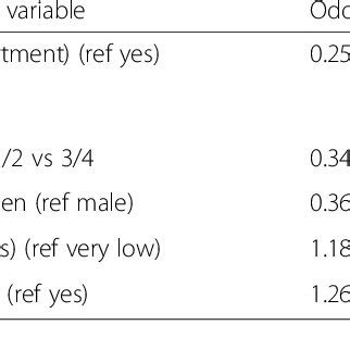 Associations Of Factors With Sexual Risk Taking Unprotected Sexual