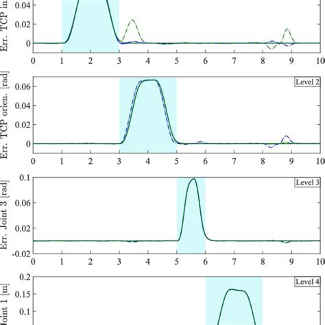 simulation 3 task space position errors induced by external