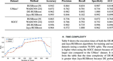 Performance Evaluations Of Proposed Classifiers And Existing Benchmark Download Scientific