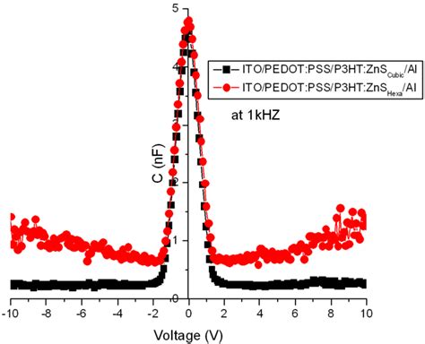 Capacitancevoltage Characteristics Of The Devices Download